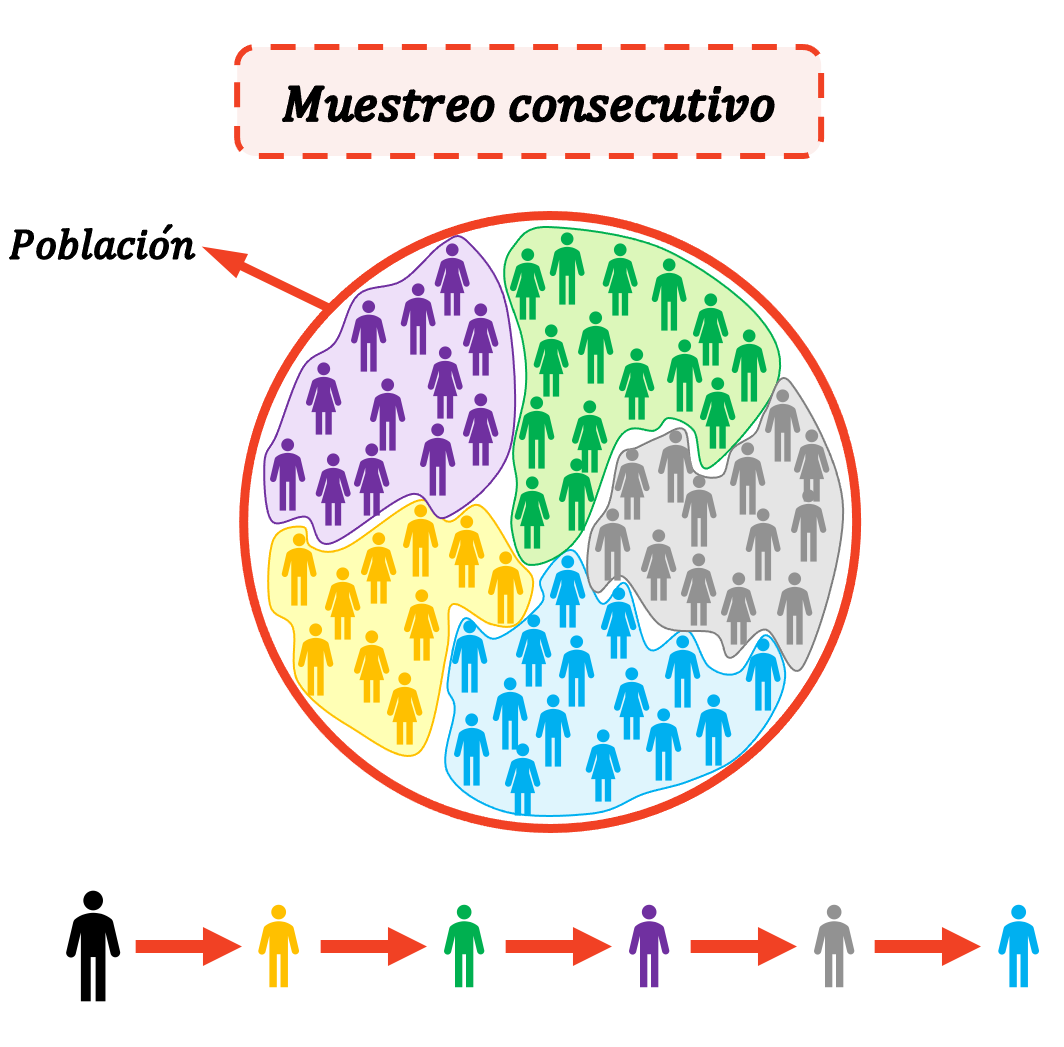 Muestreo consecutivo: definición, ejemplo y ventajas