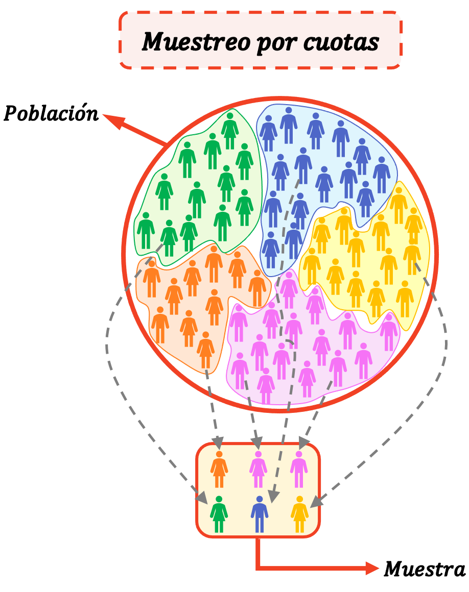 Cómo hacer un muestreo por cuotas (ejemplo)