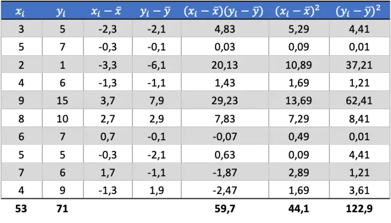 Coeficiente de correlación de Pearson - Probabilidad y Estadística