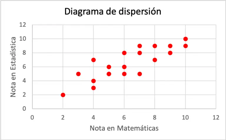 Diagrama de dispersión