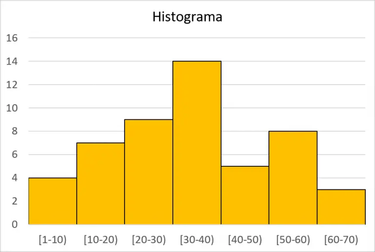 Histograma: qué es, cómo se hace, tipos, ejemplos...
