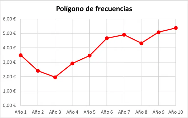 ¿Qué es un gráfico estadístico? (tipos y ejemplos)