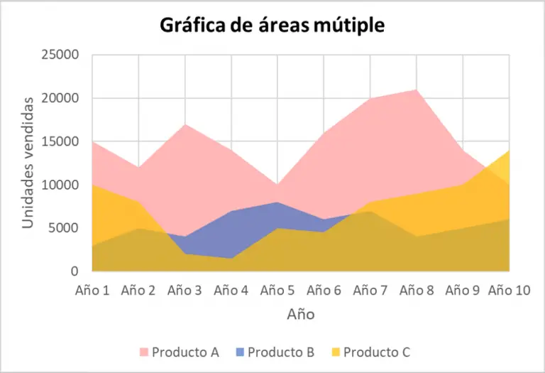 Gráfica de áreas: qué es, tipos, ejemplos, ventajas... Gráfica de áreas: qué es, tipos, ejemplos, ventajas...