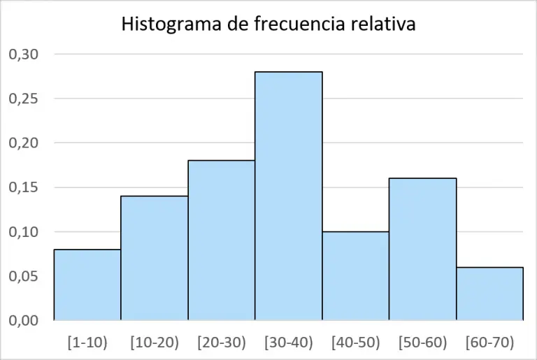 Histograma: qué es, cómo se hace, tipos, ejemplos...