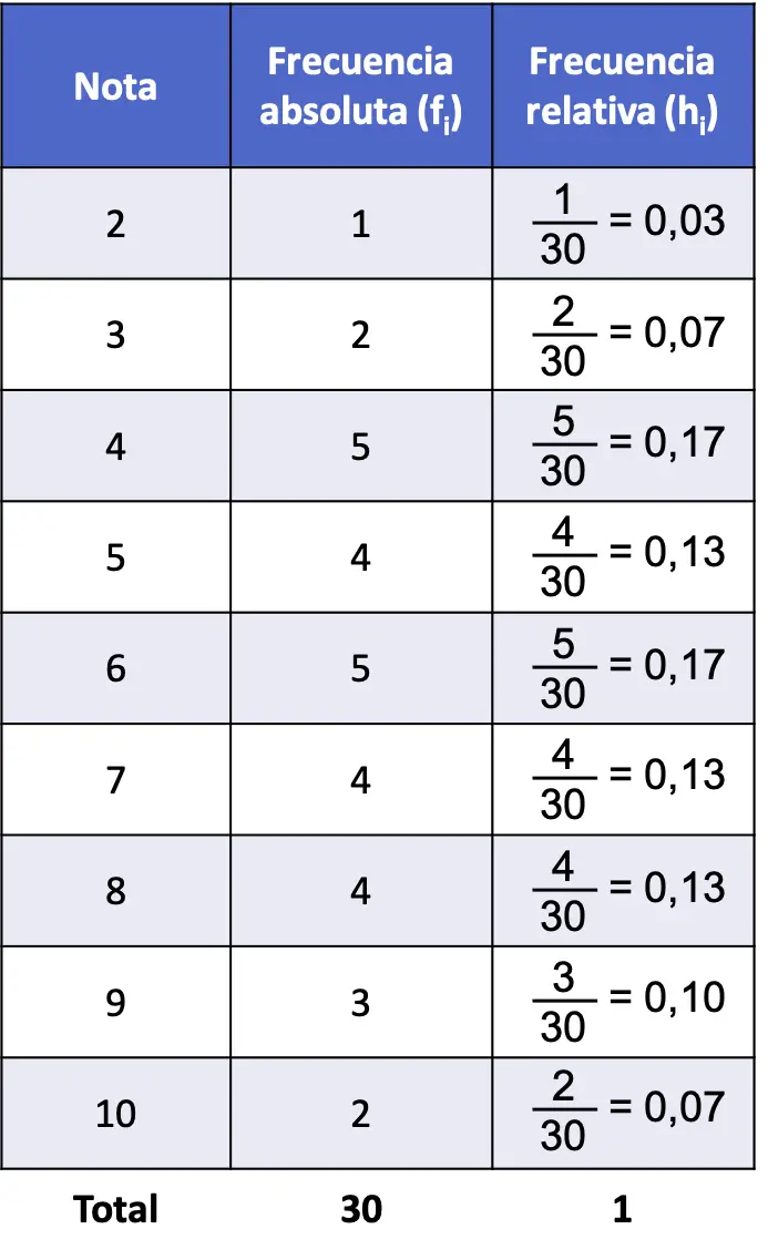 Cómo calcular la frecuencia relativa (ejemplos) Cómo calcular la frecuencia relativa (ejemplos)