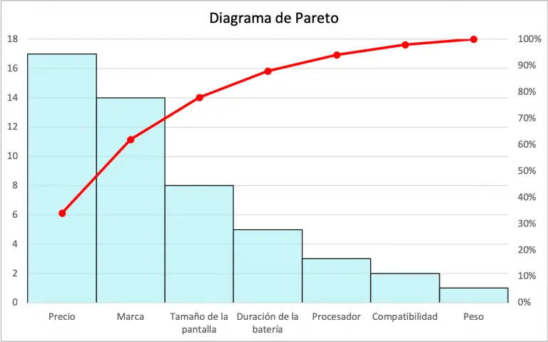 Diagrama de Pareto: qué es, cómo se hace, ejemplo...