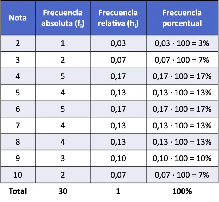Cómo calcular la frecuencia porcentual (ejemplos) Cómo calcular la frecuencia porcentual (ejemplos)