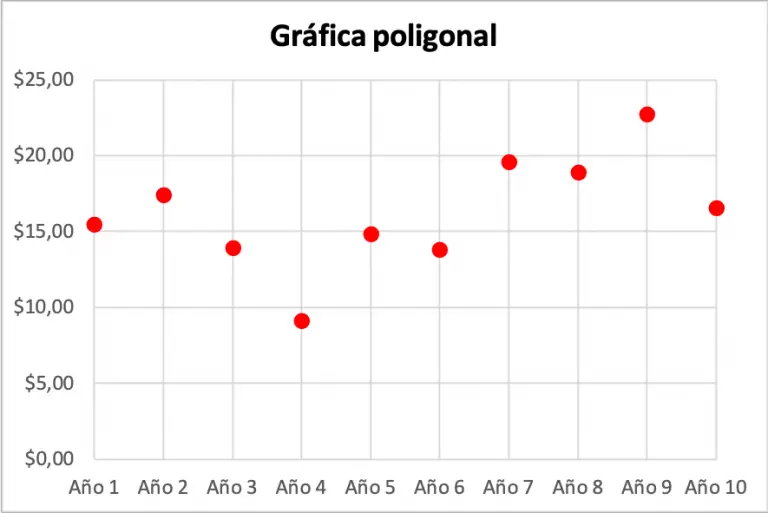 Gráfica poligonal: qué es, cómo se hace, ejemplo...