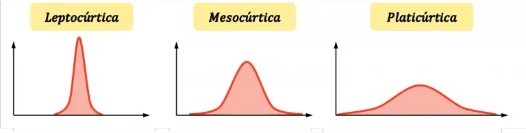 Coeficiente de curtosis: fórmula, interpretación y calculadora