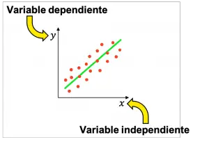 ¿Qué es una variable dependiente? (ejemplos)