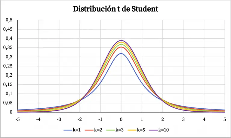 Distribución t de Student