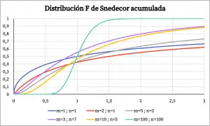 Distribución F de Snedecor