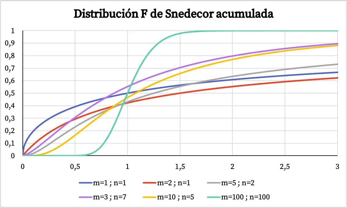 Distribución F de Snedecor