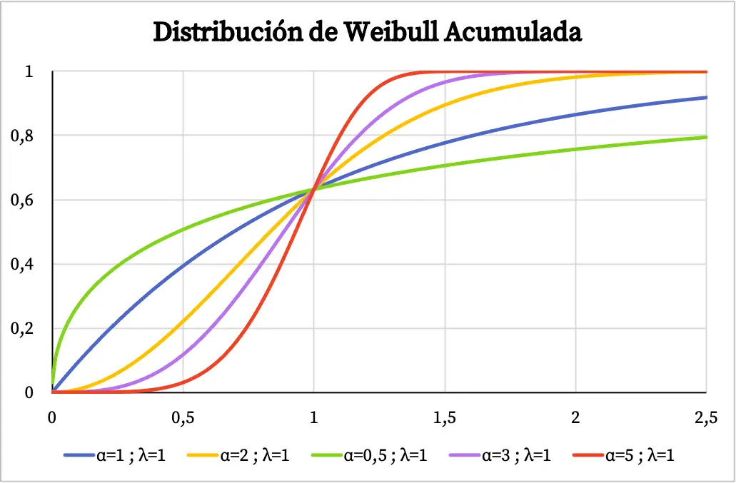 Distribución de Weibull