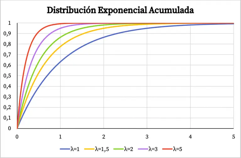 Distribución Exponencial