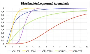Distribución Lognormal