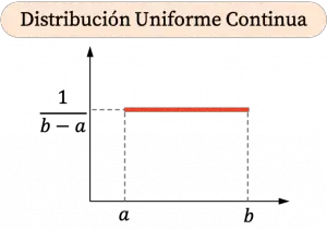 Distribución Uniforme Continua