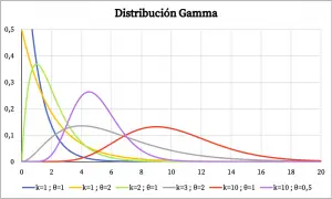 Distribución Gamma