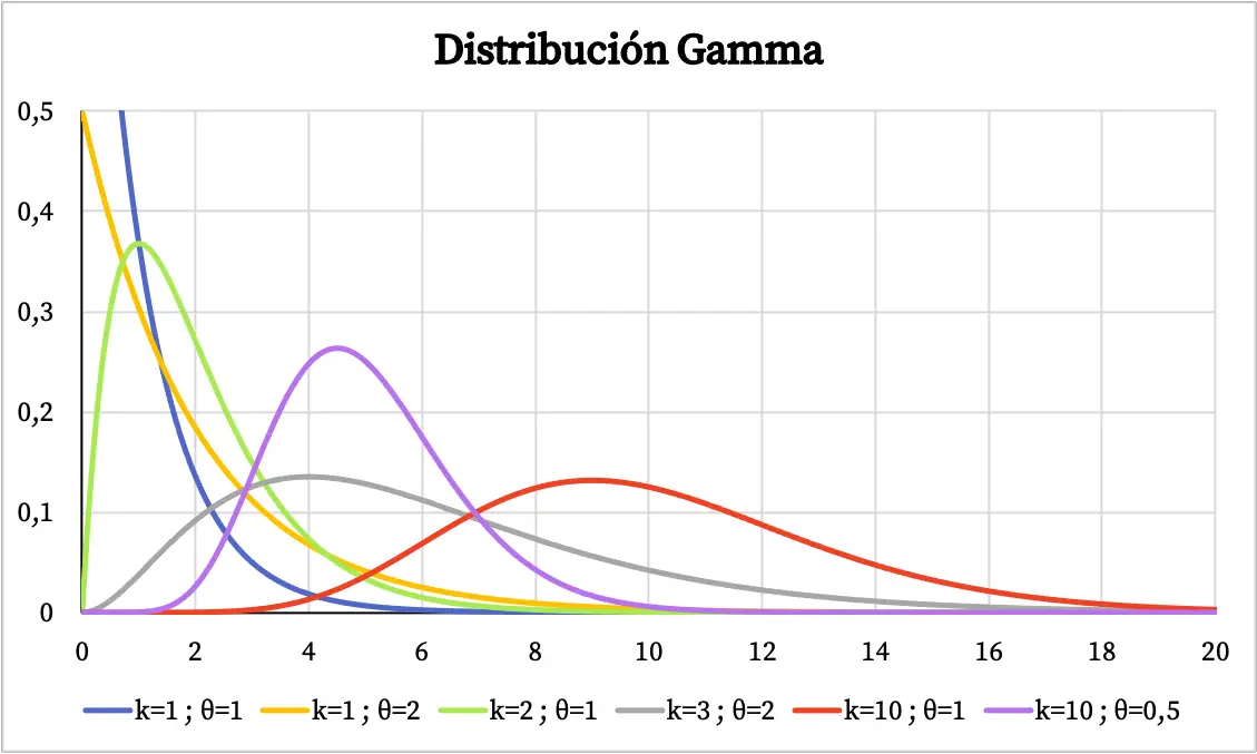 Distribución Gamma Distribución Gamma
