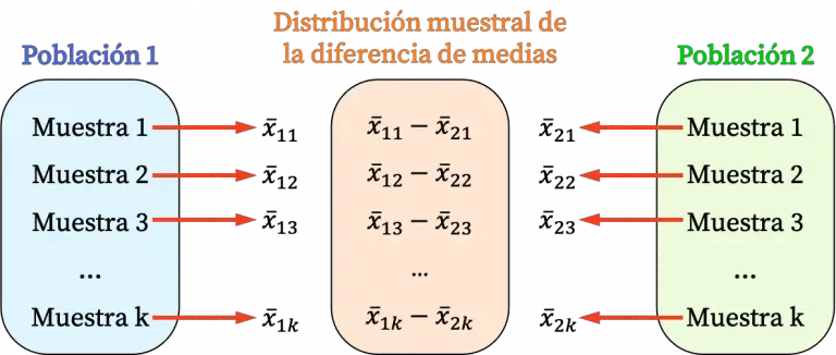 Distribución muestral de la diferencia de medias
