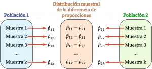 Distribución muestral de la diferencia de proporciones