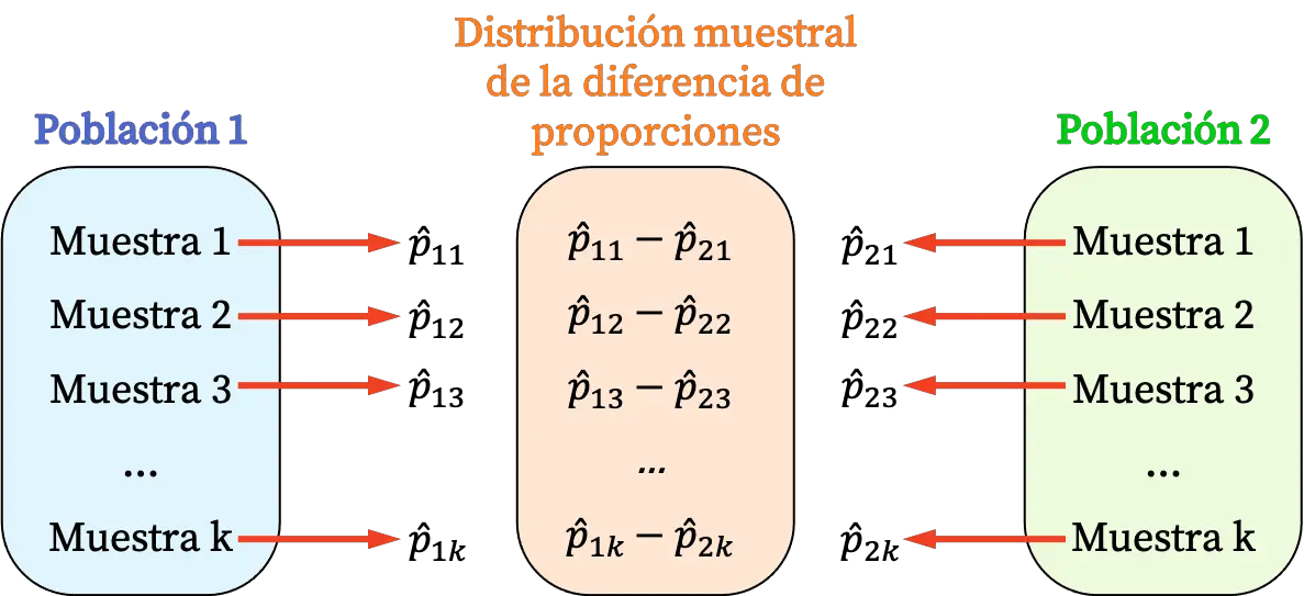 Distribución muestral de la diferencia de proporciones Distribución muestral de la diferencia de proporciones