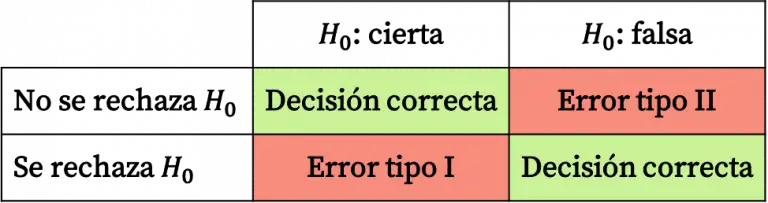 Contraste de hipótesis