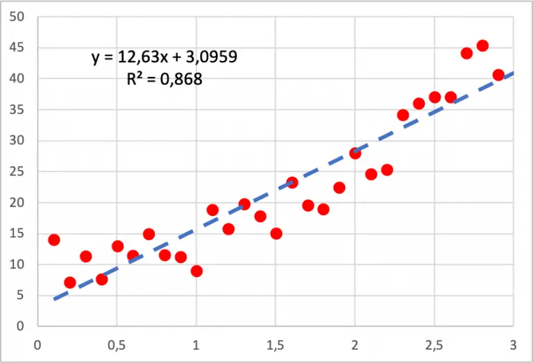 Regresión polinomial