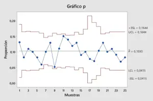 Gráfico de control P