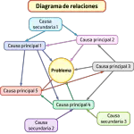 Diagrama de Relaciones: cómo se hace, ejemplo y ventajas