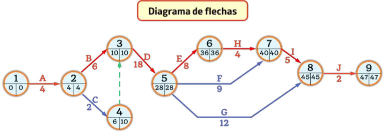 Diagrama De Flechas Qué Es Cómo Se Hace Ejemplo Y Ventajas