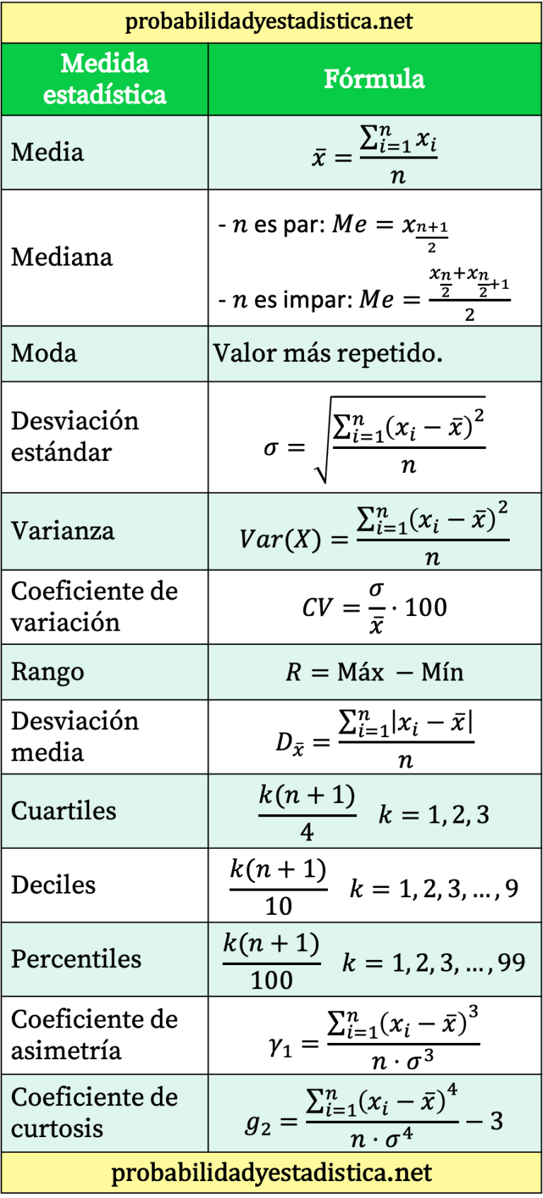 Fórmulas de estadística Fórmulas de estadística