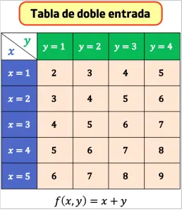 Tabla de doble entrada (o cuadro de doble entrada)